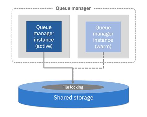 Ibm Mq High Availability And Disaster Recovery Options Ibm Developer