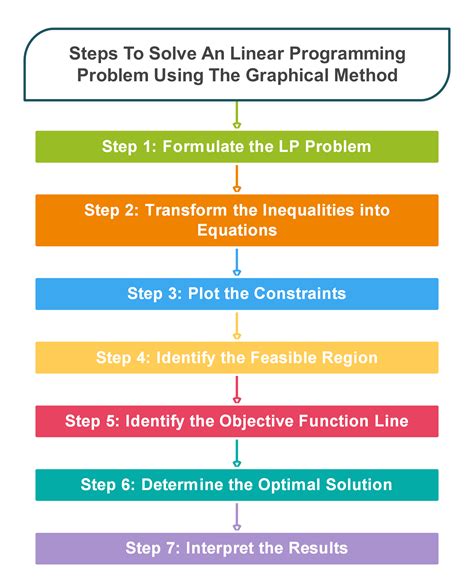 Graphical Method Of Solving Linear Programming Problems