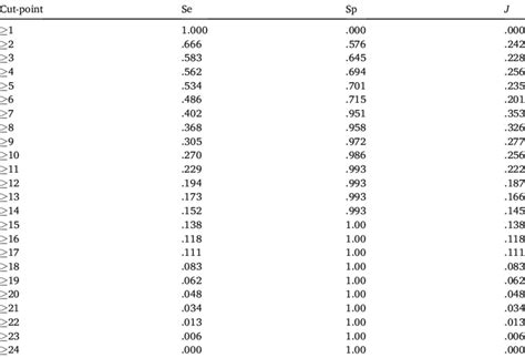 Cut Points And Associated Sensitivity And Specificity Values Download Scientific Diagram