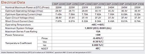 Canadian Solar 250 Solar Panels Cs6p 250m Discontinued