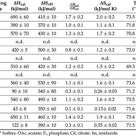 Effects Of Acetate Citrate Phosphate Buffers On Thermodynamic