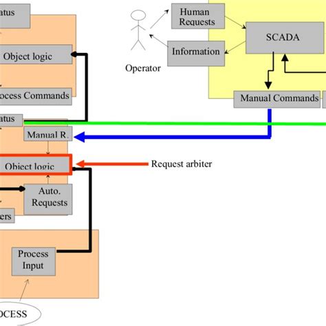 Industrial Three Layer Control System Download Scientific Diagram