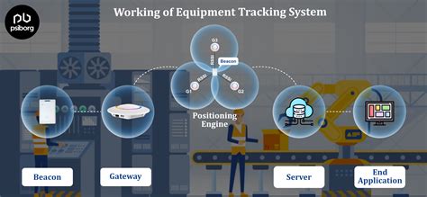 Equipment Tracking And Monitoring System For Industrial Use Cases