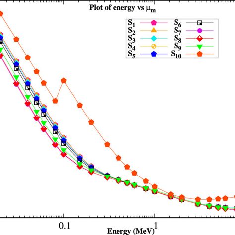 Variation Of Zeff As A Function Of Energy Of The Radiation Download