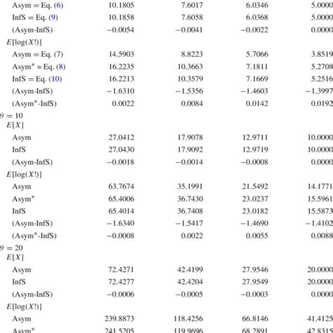 Comparison Between Moments Obtained From Asymptotic Approximation Download Table
