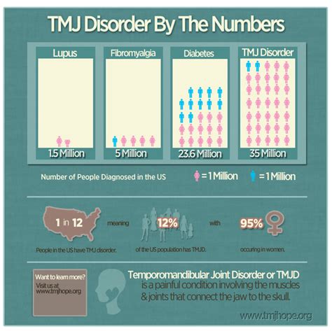 How Does Tmj Disorder Compare To Other Chronic Health Conditions We