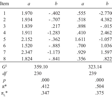 Results For Dichotomous Data Item Parameter Estimates And Goodness Of