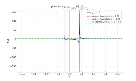Types Of Rational Functions Graphs