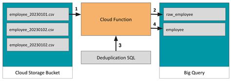 How To Send Emails In Python With Gcp Cloud Function As A Microservice