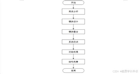 计算机毕业设计ssm基于java的智慧校园管理系统的设计与实现 基于java技术的智慧校园综合管理平台开发 Java驱动的智慧校园信息化管理系统设计使用java建立智慧校园综合管理平台及使用