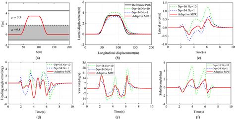 path tracking control of automated vehicles based on adaptive mpc in