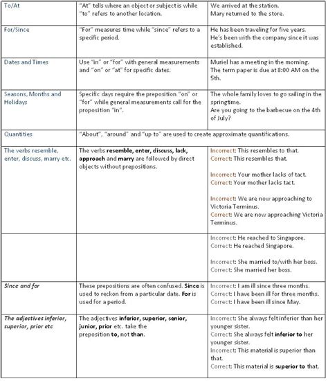 Common Errors In The Use Of Prepositions Learn Englishgrammar