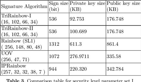 Figure 1 From A New Multivariate Digital Signature Scheme By Mixing Oil Vinegar With Triangles