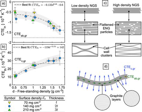 Results Of Cte Measurements In A In Plane And B Through Plane Download Scientific Diagram