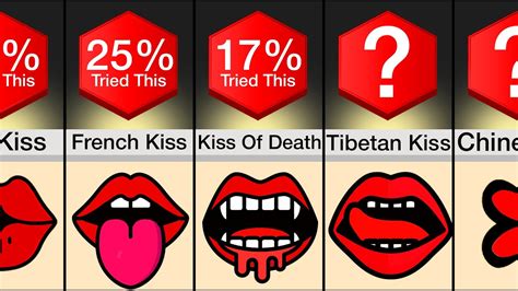 Comparison Different Types Of Kisses Youtube