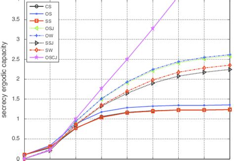Ergodic Secrecy Capacity Versus Transmitted Power P For Different