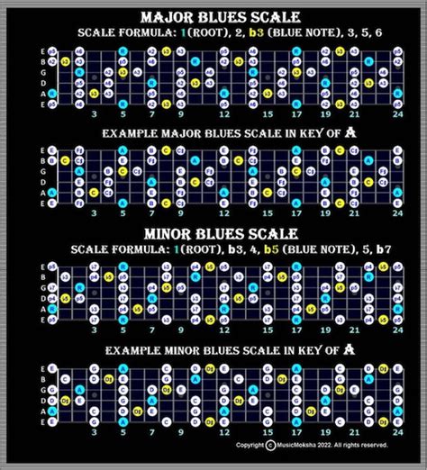 Blues Scale Notes Guitar