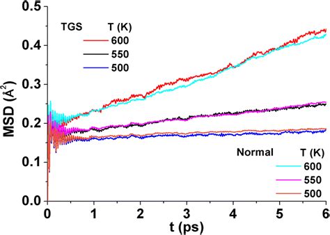 Msd Functions Of Diffusive H Atom On Cu 001 Surface At Various