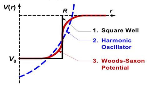 Nuclear Models 5 Nuclear And Particle Physics
