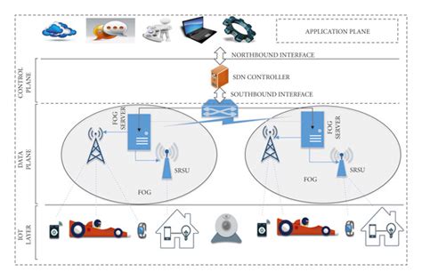 Retracted Software Defined Network Enabled Fog‐to‐things Hybrid Deep Learning Driven Cyber