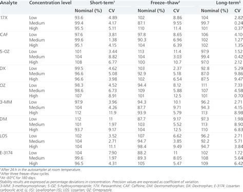 Stability Of Qc Samples Download Table