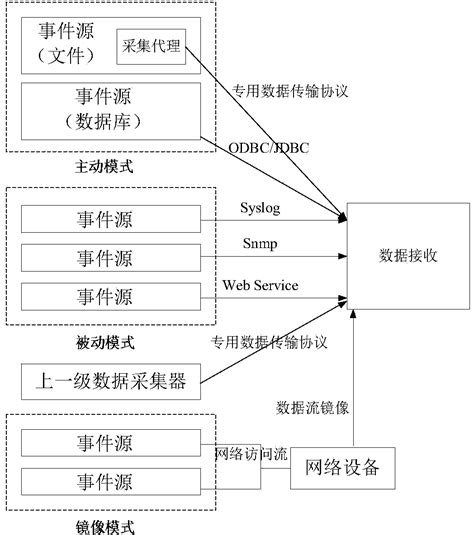 Large Scale Distributed Network Safety Data Acquisition Method And