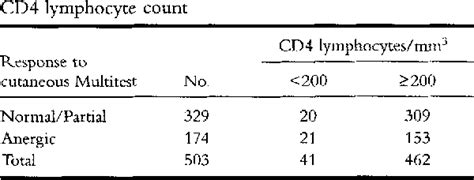 table 1 from usefulness of delayed hypersensitivity skin tests in hiv
