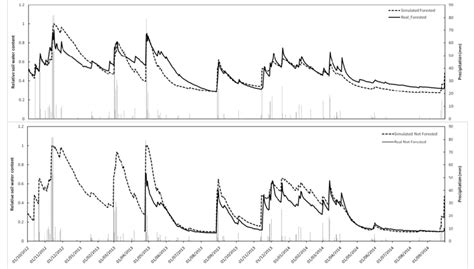 Daily Mean Values Of SWC Expressed As Its Proportion Over Field Download Scientific Diagram
