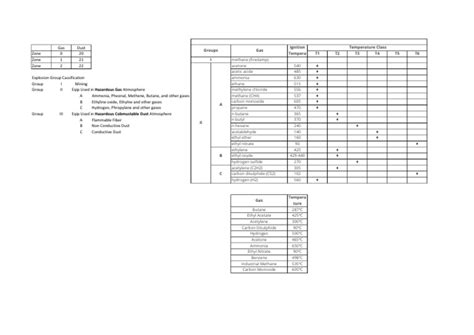 Hazardous Zone Classification Pdf Methane Chemical Process