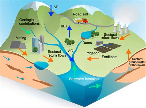 Potential Drivers Of Freshwater Salinisation Within A Hydrogeological