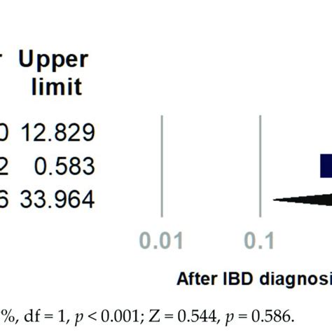 Forest Plot For The Chronological Relationship Between Uveitis And