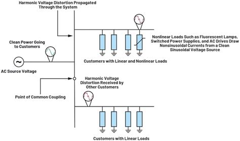 Power Quality Monitoring Part 1 The Importance Of Standards Compliant