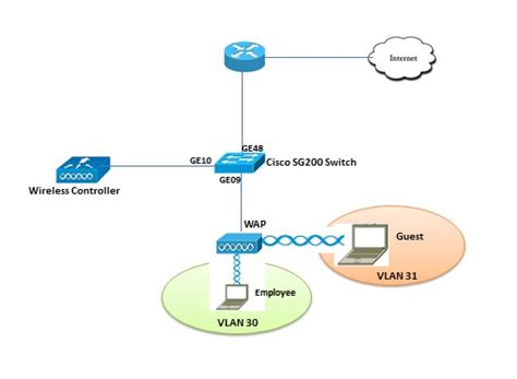 Port Configuration On Sg200 50p Smb Switch Cisco Community