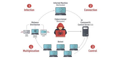 Botnet Nedir İşletmeler Verilerinin Güvenliğini Nasıl Sağlamalı