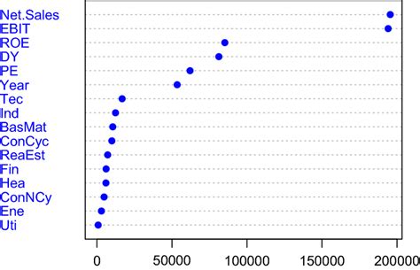 Variable Importance For Esgscore Download Scientific Diagram