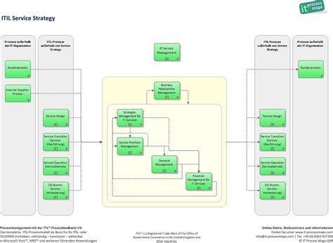 Itil Service Management 70 Photo