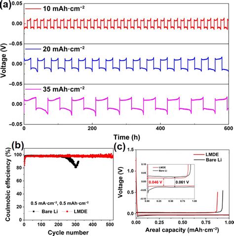 A Voltage Profiles Of Symmetric Cells At Different Capacity Densities Download Scientific