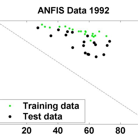 Comparison Of Performance Evaluation Indices Of Mod1 For Different Data