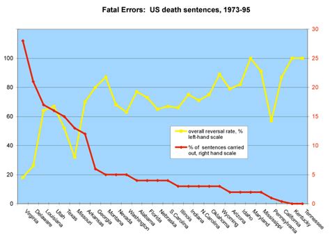 Statistics And Error Rates In Death Penalty Cases