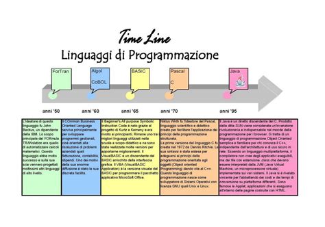 Definizione Di Linguaggio Di Programmazione Informatica E Ingegneria Online