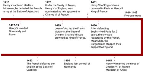 Hundred Years War Conflicts Between England And France