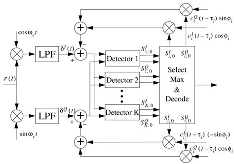 M Ary Qam Receiver With Interference Cancellation Download Scientific