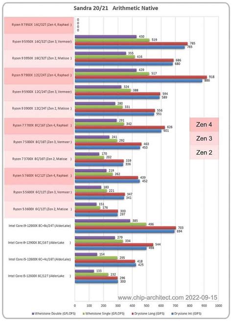Amd Zen 2 Zen 3 Y Zen 4 Así Es La Evolución Del Rendimiento En Cpu