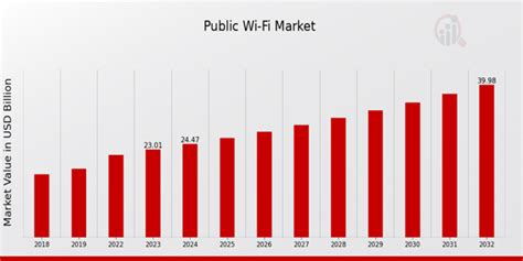 공용 Wi Fi 시장 규모 점유율 및 동향 2032