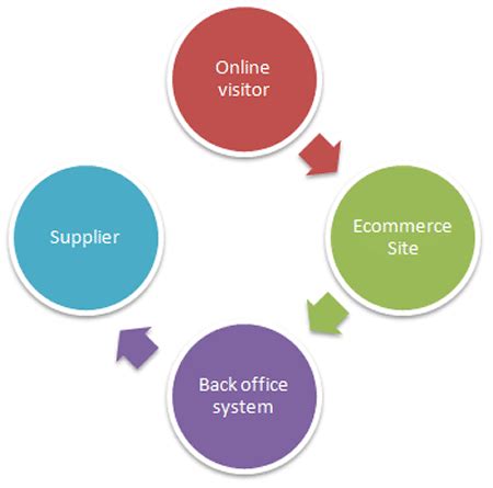 E Commerce Platform Selection Areas To Evaluate E Commerce Solutions Part Invesp