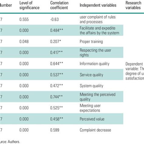 the correlation coefficient between independent and dependent variables