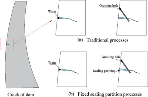 Repair Of Underwater Concrete Cracks On Dam Surface Optimization
