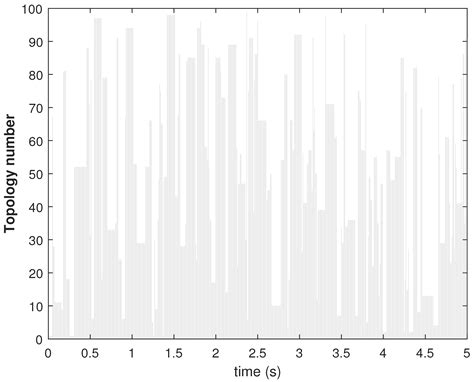 Sensors Free Full Text Consensus Tracking Of Nonlinear Agents Using