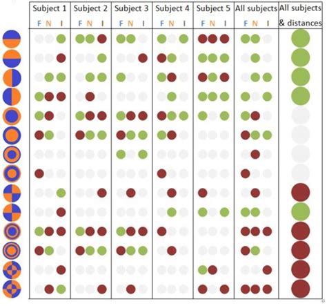 Preference Maps For All Subjects Across Far Intermediate And Near Download Scientific Diagram