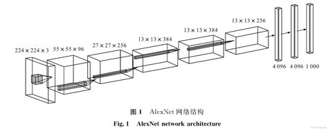 用pytorch实现alexnet Csdn博客